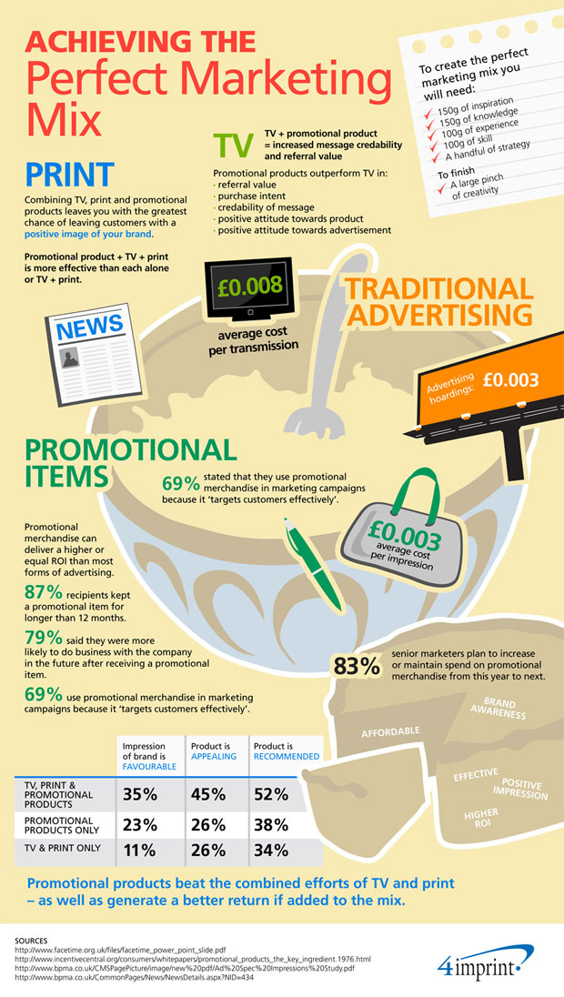 The Perfect Marketing Mix Infographic 